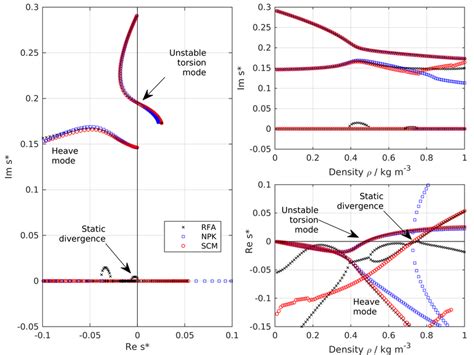 Complex Coupled System Eigenvalues As A Function Of Density ρ
