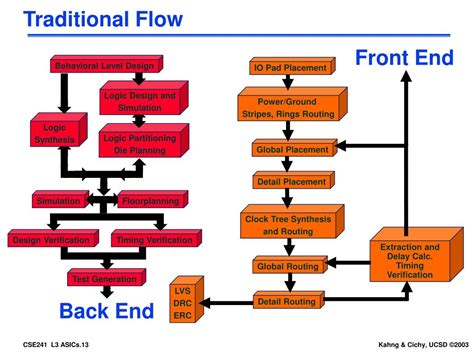 ppt cse241 vlsi digital circuits winter 2003 lecture 03 asic flow