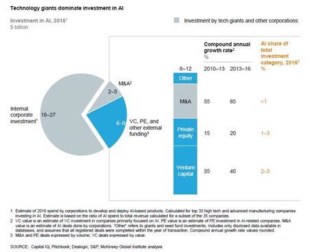 Mckinseys State Of Machine Learning And Ai 2017