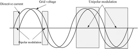 Schematic Diagram Of Hybrid Modulation Principle Download Scientific