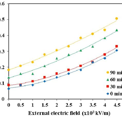 The Relationship Between Providing An External Electric Field To Download Scientific Diagram