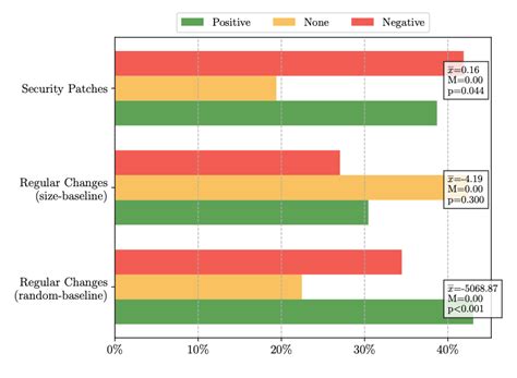 Luís Cruz Fixing Vulnerabilities Potentially Hinders Maintainability
