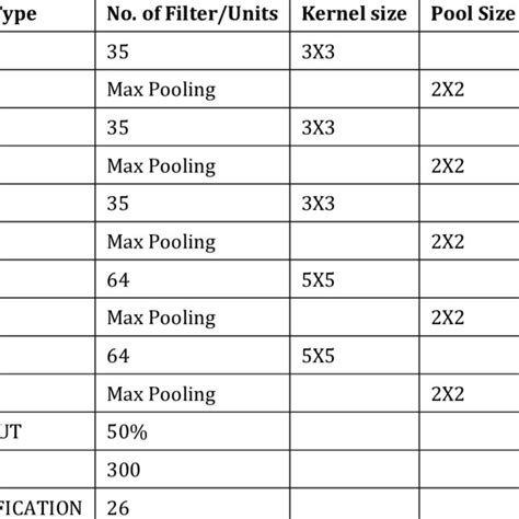 Parameters For The First Proposed Cnn Architecture Download