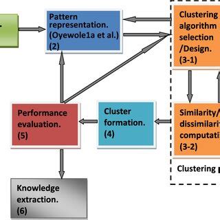 Criteria And Sub Criteria For Classifying Clustering Algorithms Download Scientific Diagram