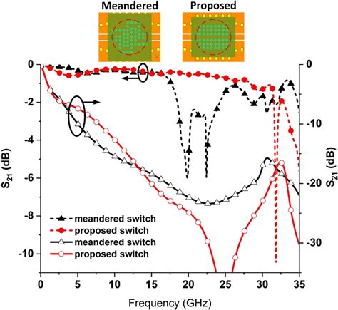 Simulated Transmissions Of The Proposed Stepped‐impedance Gcpw Line