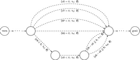 encoding of the example disjunctive labeled free constraint in tga