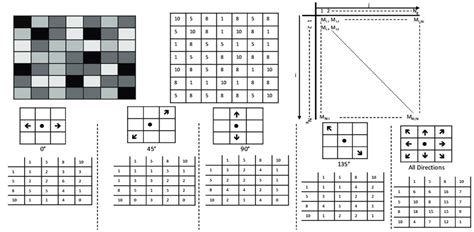 Process Of Co Occurrence Matrix The Image Shows The Procedure To