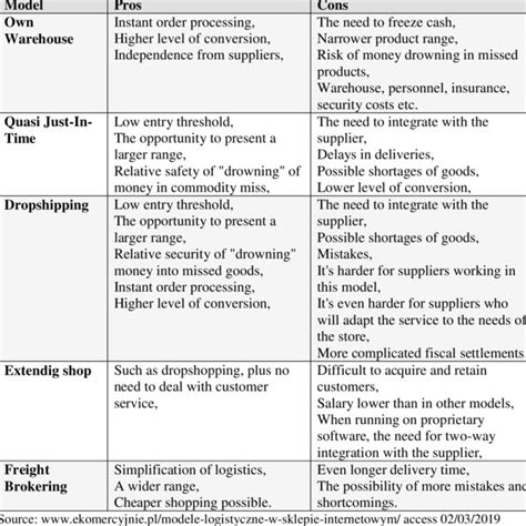 PDF Logistics Models In E Commerce