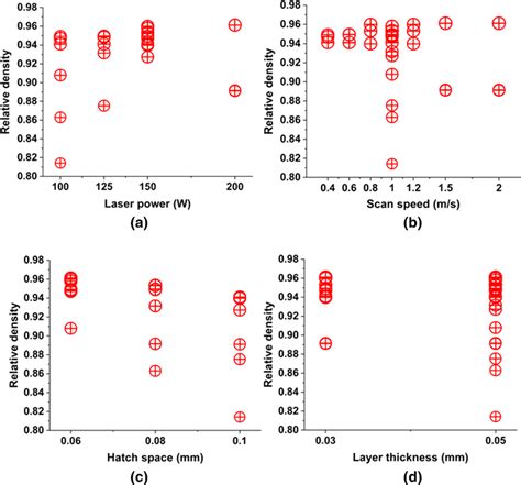 Relative Density During Lpbf Of Ss 316l Wrt A Laser Power B Scan