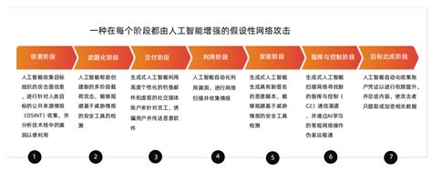 《人工智能网络安全现状（2024）》深度解读：机遇、挑战与应对策略2024人工智能安全报告 Csdn博客