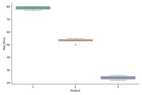How To Use Catplot In Seaborn Delft Stack