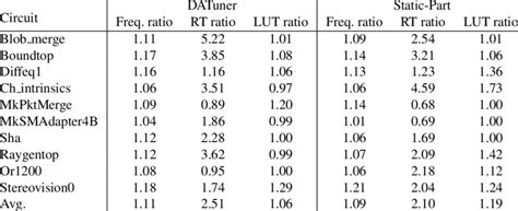 Profiles Of The Best Found VTR Configurations By DATuner And Static Download Scientific Diagram