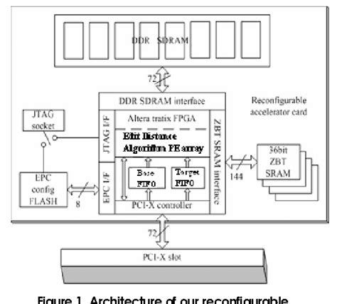 Figure 1 From Implementation Of Parallel Edit Distance Algorithm For Protein Sequences Using
