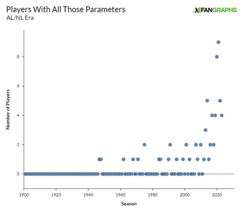 Batting Average Is For Suckers FanGraphs Baseball