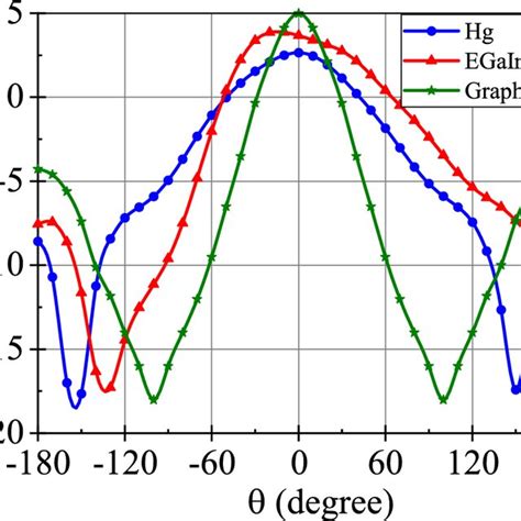 Radiation Pattern Of Mercury Egain And Graphene Metallic Liquid Download Scientific Diagram