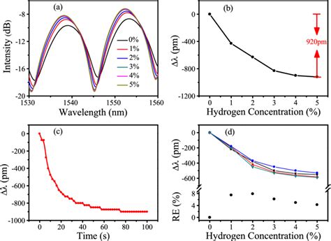 A Measured Transmission Spectra Of A Pd Coated Fiber Taper