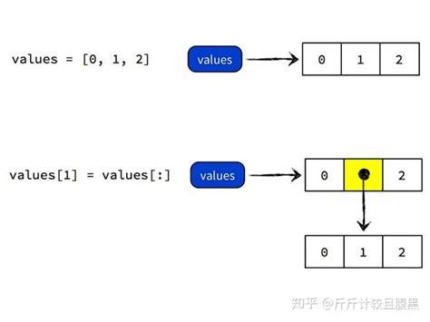 Python彻底搞懂变量对象赋值引用拷贝 知乎