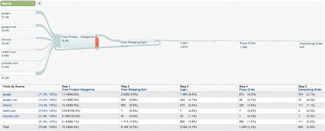Google Analytics Use Sankey Diagrams Sankey Diagrams