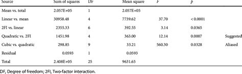 the sequential model sum of squares response nusselt number