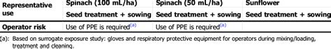 Risk Mitigation Measures Proposed For The Representative Uses Assessed Download Scientific Diagram