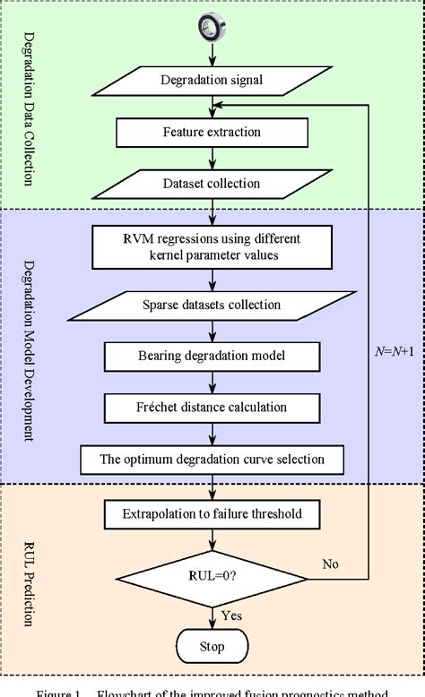 Figure 1 From An Improved Fusion Prognostics Method For Remaining