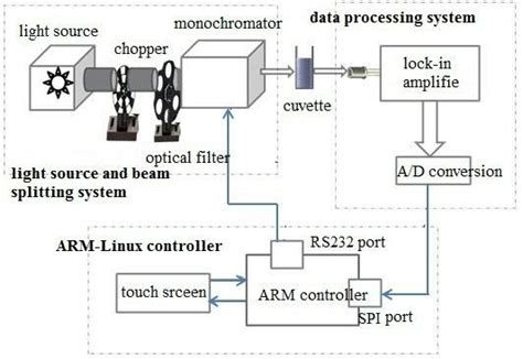 Schematics Of System Framework Download Scientific Diagram