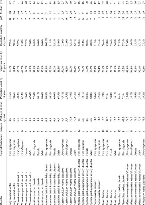 Age At Onset By Onset Definition And By Sex For Mental Disorders