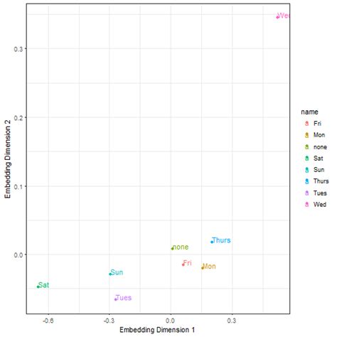 exploring embeddings for categorical variables with keras r bloggers