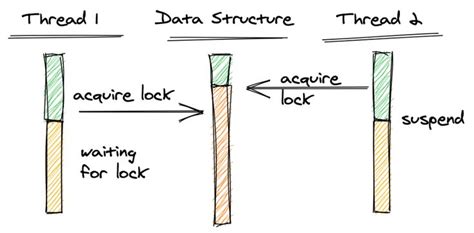 Introduction To Lock Free Data Structures With Java Examples