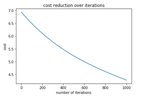 Deep Neural Network In Nearly Naked Python By Ben Grainger The