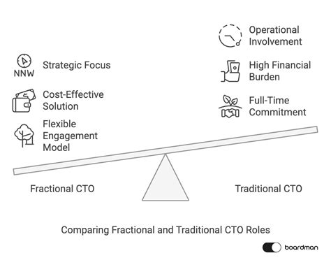 What Is A Fractional Cto And How Do They Differ From A Regular Cto