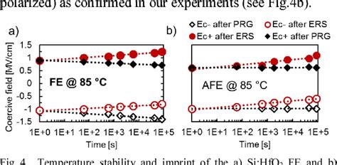 Figure 1 From Reliability Aspects Of Novel Anti Ferroelectric Non Volatile Memories Compared To
