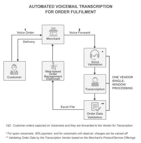 Automated Voicemail Transcription System Flow Diagram