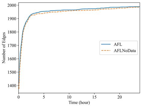 DAFuzz Data Aware Fuzzing Of In Memory Data Stores PeerJ