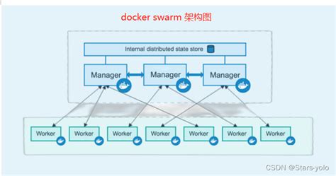 centos7搭建docker swarm集群 centos7部署docker swarm集群 csdn博客