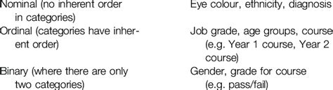 Different Types Of Categorical Data Download Table