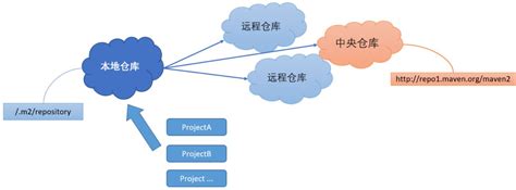 使用maven管理项目、导入依赖、测试打包项目、常用依赖maven添加依赖 Csdn博客