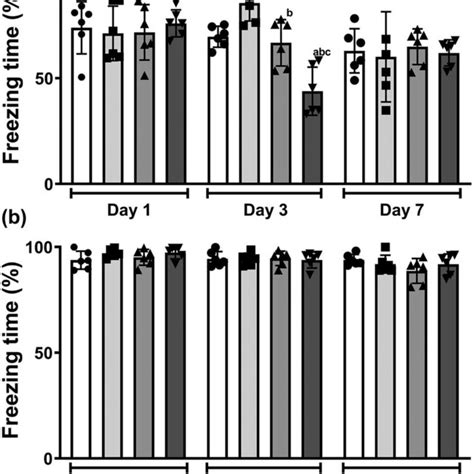 Cognitive Performance Of Mice After Induction Of Different Levels Of Download Scientific
