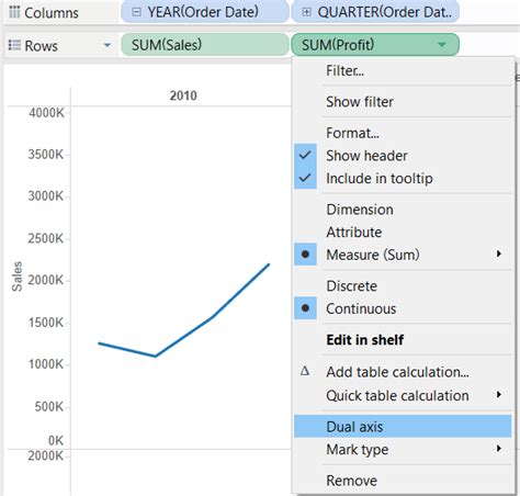 Comparing Measures In Dual Axis The Data Babe