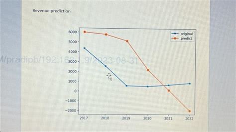 Revenue Prediction