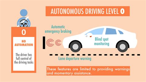 Understanding The Levels Of Autonomous Vehicles From 0 To 5 Aiholics Your Source For Ai News