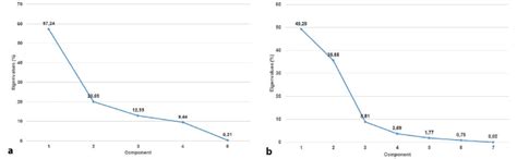 A Scree Plot Highlighting The Relationship Between The Eigenvalues And Download Scientific