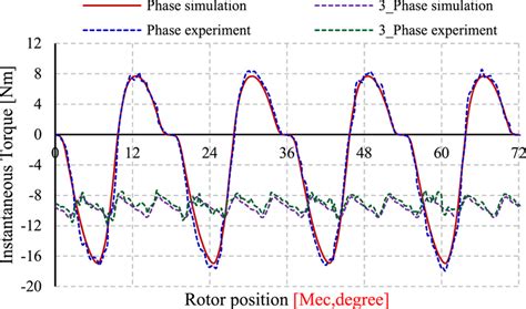 Axial Transverse Flux Switching Permanent Magnet Atfspm Rated‐load Download Scientific