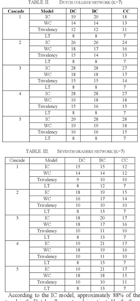 Table From Exploring The Performance Of Diffusion Models In Weighted Social Networks