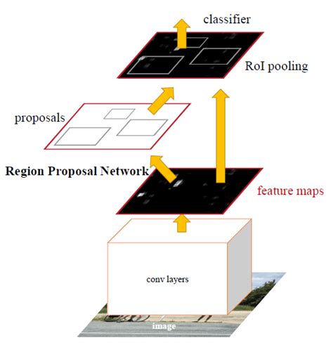 بهترین روش های تشخیص اشیا و ردیابی اشیا با بینایی کامپیوتر بخش اول هم رویش