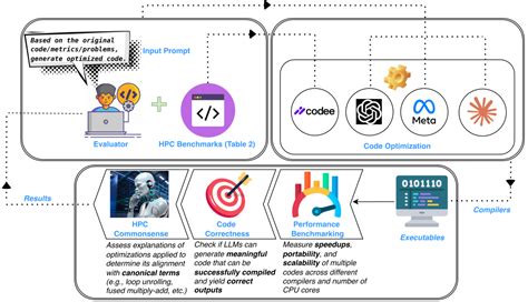 논문 리뷰 Do Large Language Models Understand Performance Optimization