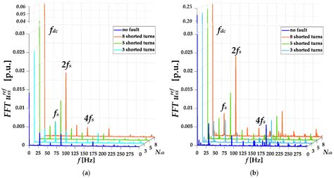 Energies Free Full Text Performance Of The Stator Winding Fault Diagnosis In Sensorless