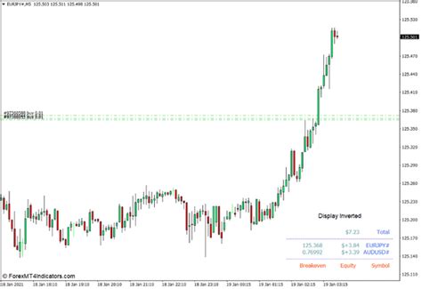 I Breakeven Indicator For Mt4