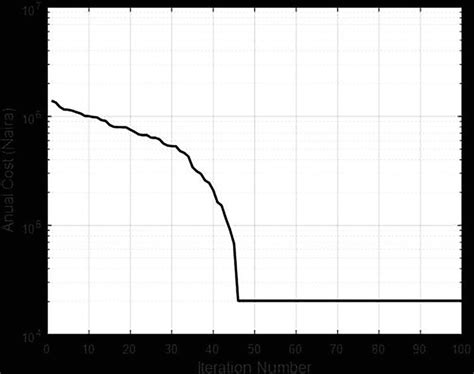 Improved Smell Agent Optimization Sizing Technique Algorithm For A Grid