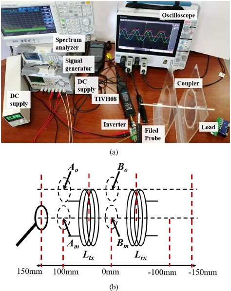 Figure 11 From Evaluation And Suppression Of High Frequency Radiated EMI In Inductive Power